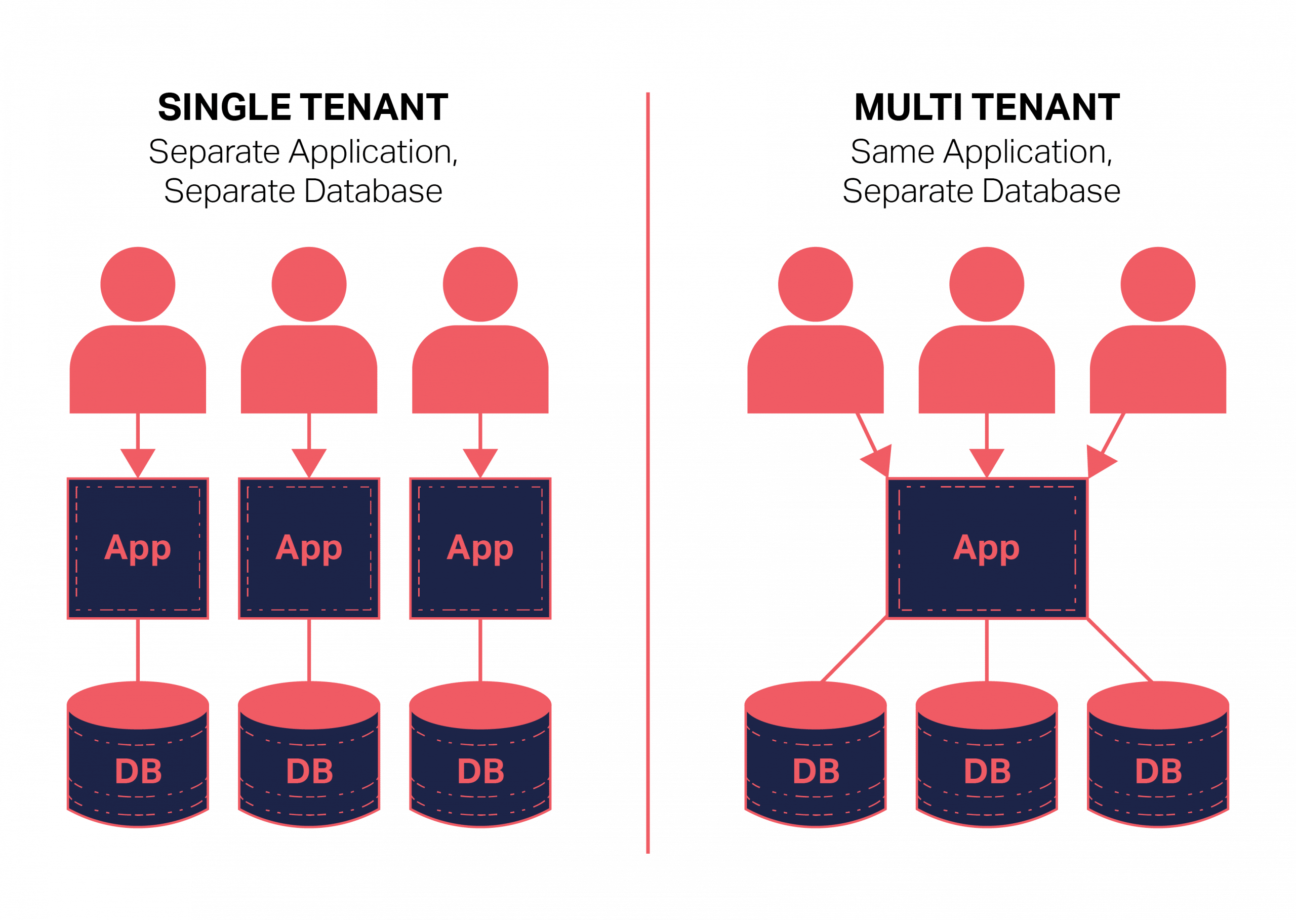 What Removes The Risk Of Multitenancy In Computing Capa Learning