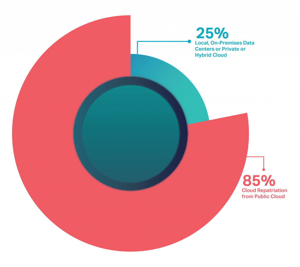 Cloud Repatriation: How To Avoid It | Pepperdata